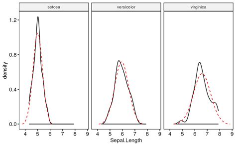 Overlay Normal Density Plot — Statoverlaynormaldensity • Ggpubr