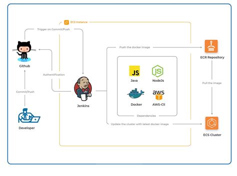 Integrating Devops Tools Into A Cicd Pipeline In Aws 56 Off