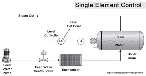 Boiler Drum Level Control Chemical Engineering World