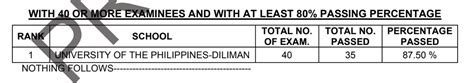 Performance Of Schools April 2023 Electronics Engineer Ece Ect Board