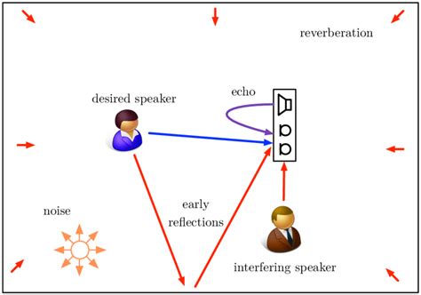 1 speech acquisition in a noisy and reverberant room download