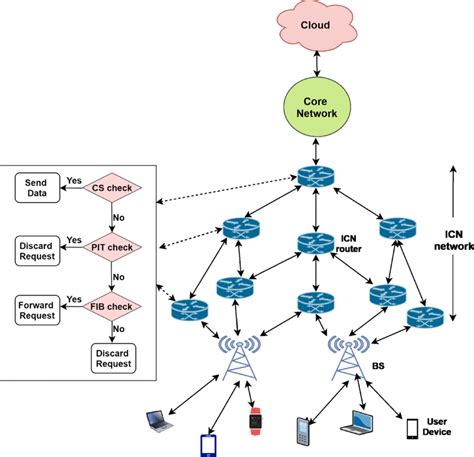 Icn Configured Network Architecture Download Scientific Diagram