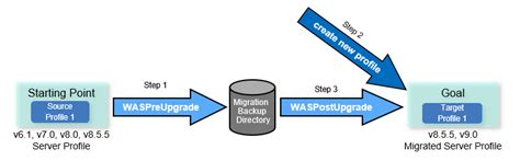 Websphere Migration Knowledge Collection Migrating Websphere