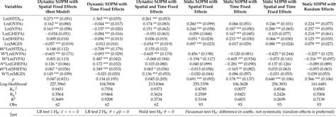 Estimation Of The Spatial Panel Data Models For Health Technician Density Download Table