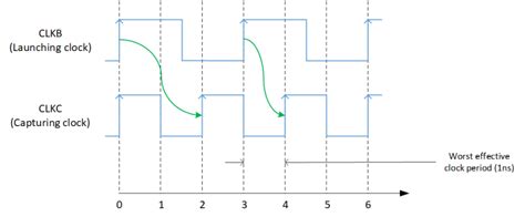 Constraining Multiple Synchronous Clock Design In Synthesis Vlsi