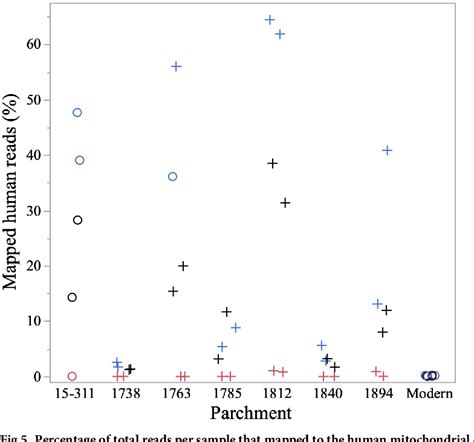 Figure From The Development Of Non Destructive Sampling Methods Of Parchment Skins For Genetic