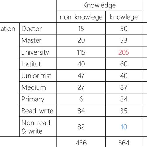Show Relationship Between Knowledge And Education Download Scientific Diagram