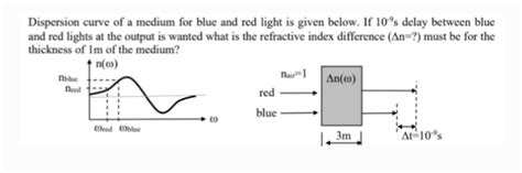 Dispersion Curve Of A Medium For Blue And Red Light Chegg Com