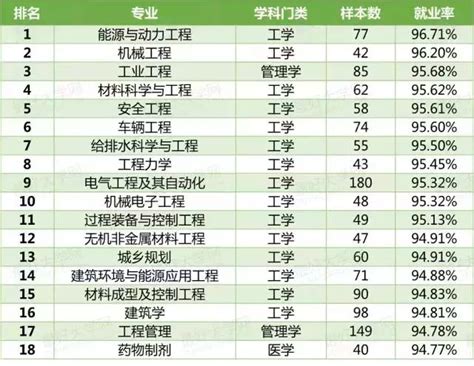 2018届大学本科各专业就业率排行榜广东招生网