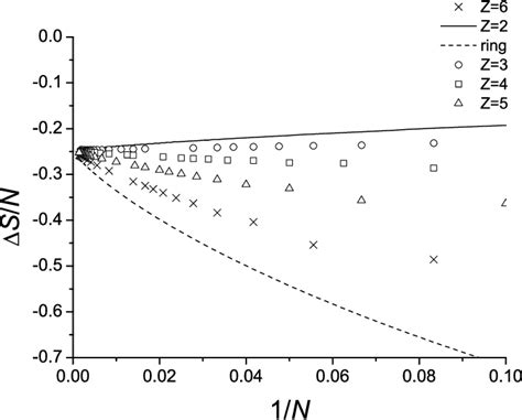 Figure 1 From Entropic Sampling Of Star Shaped Polymers With Diﬀerent Number Of Arms