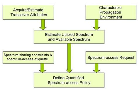 Illustration Of Defining Spectrum Access Rights Based On Real Time Use