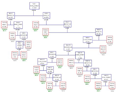 Complete Classification Tree Model 1 M1 Terminal Nodes Are Indicated Download Scientific