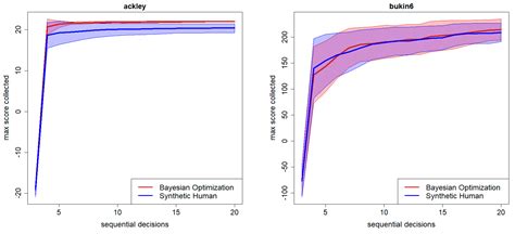 explaining exploration exploitation in humans