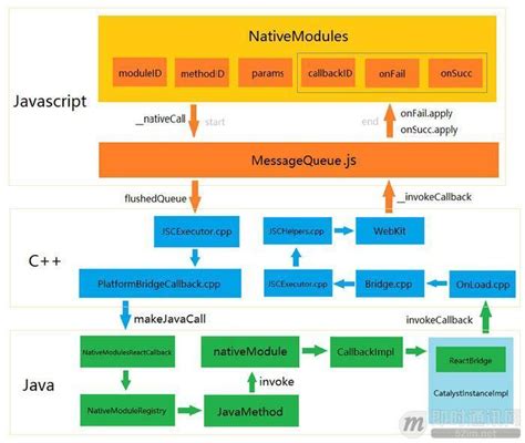 最火移动端跨平台方案盘点：react Native、weex、flutter 腾讯云开发者社区 腾讯云