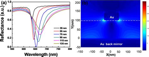 The Simulated Reflectance Of The Bare Gap Plasmon Metasurface Without Download Scientific