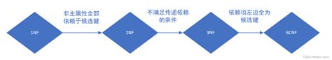 数据库 范式判断数据库范式判断例题 Csdn博客 数据库 范式判断数据库范式判断例题 Csdn博客