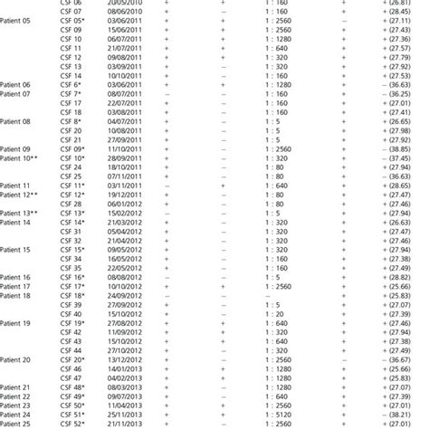 Clinical Csf Samples Were Detected Using Different Diagnosis Techniques Download Table