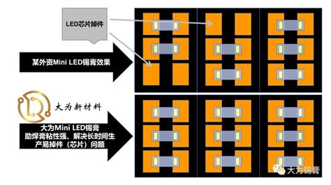 大为mini Led锡膏得到众多mini Led厂商认可 行家说
