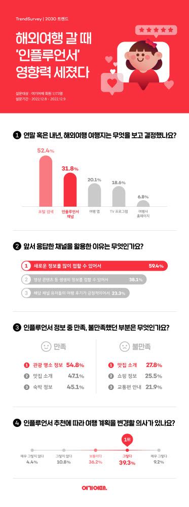 여기어때 해외여행갈 때 인플루언서 영향력 커져 전자신문