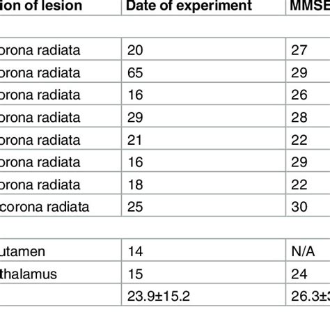 Patient Demographics Arat Action Research Arm Test Fma Fugl Meyer Download Table