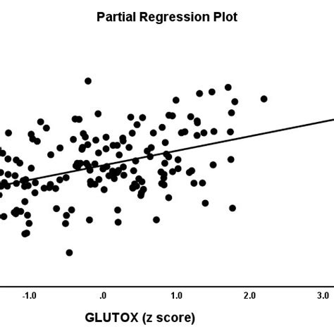 Partial Regression Plot Of The Triglyceride High Density Lipoprotein Download Scientific