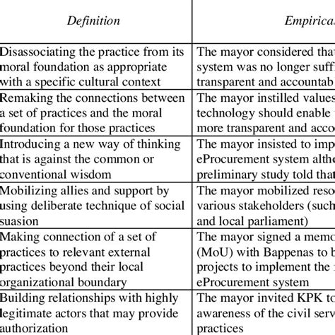 Institutional Work During The Institutionalization Process Download Table