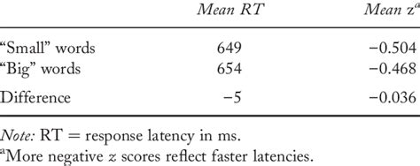 English Lexicon Project Lexical Decision Latencies For Sereno Et Als