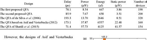 Performance Comparison Of The Quaternary Adders Qfas Download Table