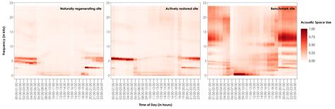 Section Acoustic Space Use Source Code And Supporting Information For Using Passive Acoustic
