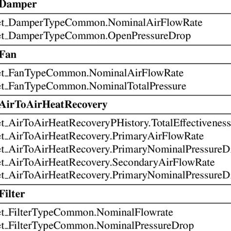 Ifc Property Sets Required To Instantiate The Ahu Download Table