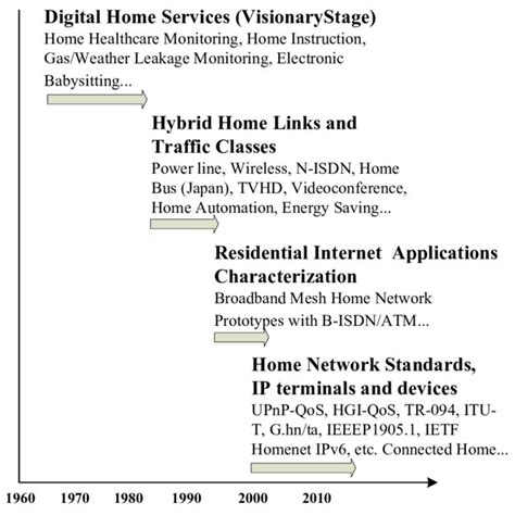 2 Timeline Qos Home Networks Evolution Download Scientific Diagram