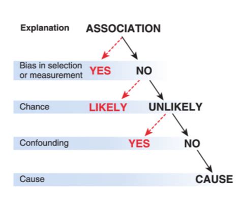 Causation Study Guide Flashcards Quizlet