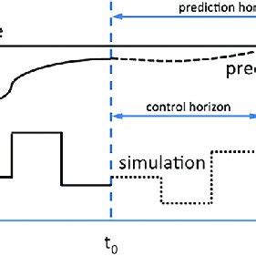 MPC The MPC Controller Uses A Model Of The Process To Predict Download Scientific Diagram
