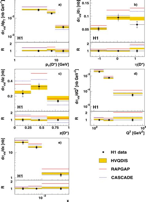 Differential Cross Sections For Inclusive D∗± Meson Production As A Download Scientific Diagram
