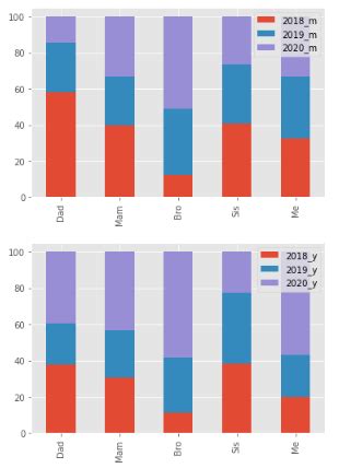 Python Combining Two Stacked Bar Plots For A Grouped Stacked Bar Plot Stack Overflow