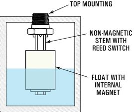 Float Level Switch Working Principle Animation