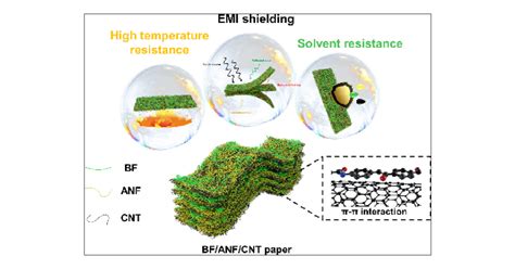 Flexible Basalt Fiberaramid Nanofibercarbon Nanotube Electromagnetic