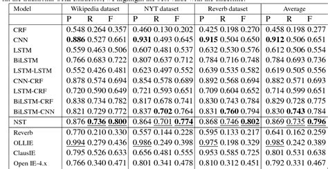 Supervised Neural Models Revitalize The Open Relation Extraction