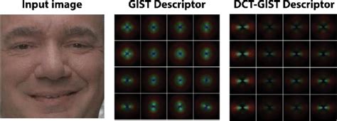 Gist And Dct Gist Descriptors Of A Color Image Download Scientific
