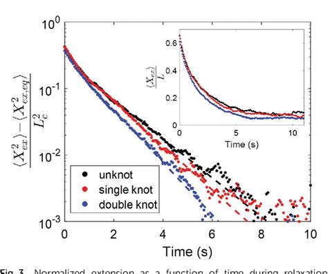 Figure 3 From Knots Modify The Coil Stretch Transition In Linear Dna Polymers Semantic Scholar