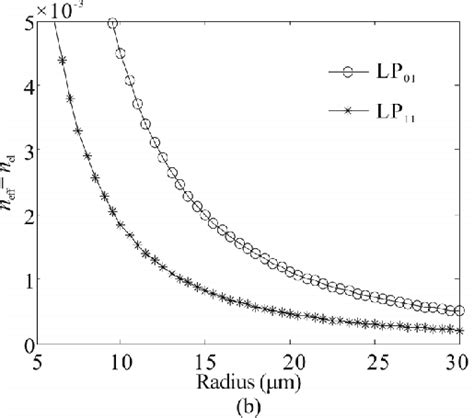 Variation Of A Refractive Index Difference Between Channel Core And Download Scientific