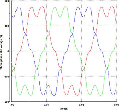 Simulation Result Phase A Grid Voltage V And Scaled Grid Current