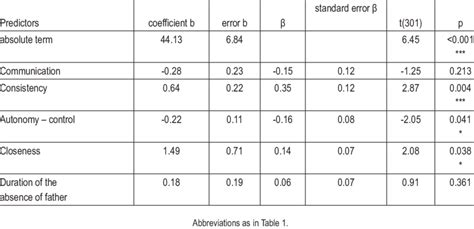 Model Of Regression Estimating Resilience In Adolescents Download