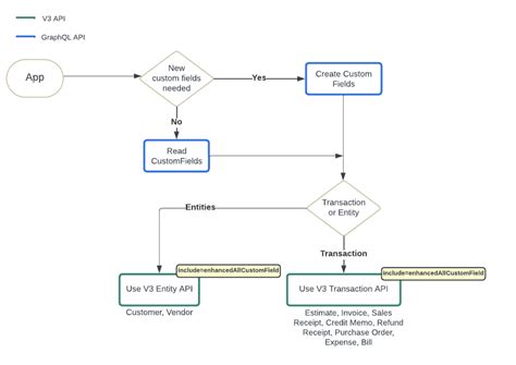 Qbodocsworkflowscreate Custom Fieldscustom Field Integration Diagrampng