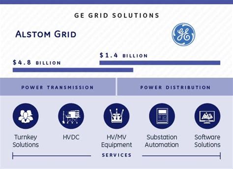 In A Snap Ge Becomes Global Utility Tandd Powerhouse Microgrid Media