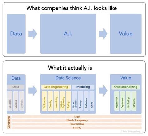 data science dojo on linkedin ai datascience 35 comments