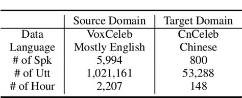 Table 1 From Self Supervised Learning Based Domain Adaptation For