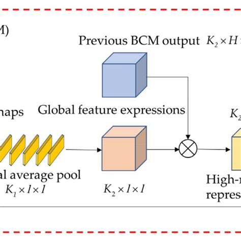 The Detailed Framework Of Boundary Constrained Module Download