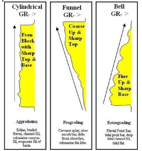 Gamma Ray Log Model Showing Log Motif And Depositional Environments