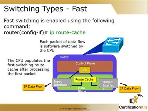Cisco CCNA Troubleshooting Switching Types